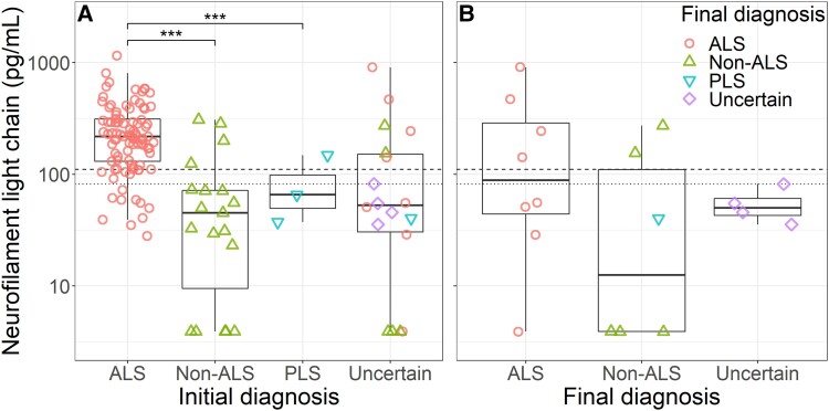Limited value of serum neurofilament light chain in diagnosing amyotrophic lateral sclerosis - PMC