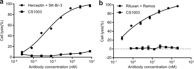 CS1003, a novel human and mouse cross-reactive PD-1 monoclonal antibody for cancer therapy - PMC