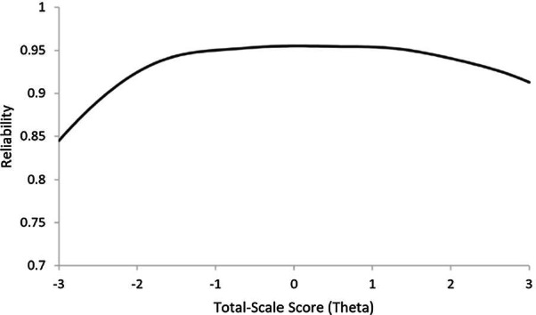 The Comprehensive Autistic Trait Inventory (CATI): development and validation of a new measure ...