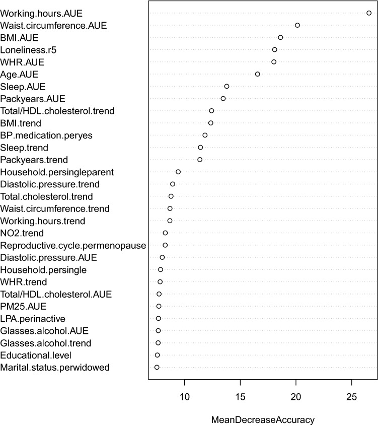 Using random forest to identify longitudinal predictors of health in a 30-year cohort study - PMC