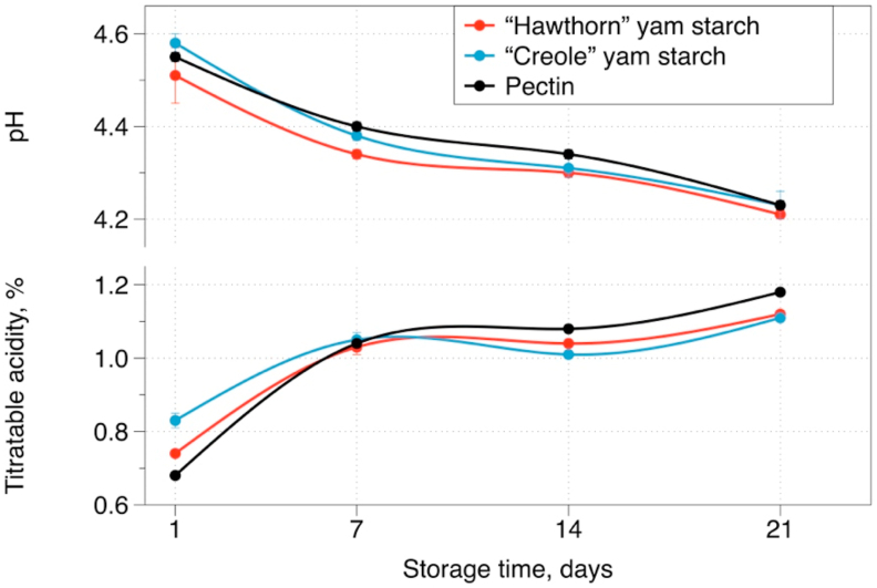 Effect of yam (Dioscorea spp.) starch on the physicochemical, rheological, and sensory ...