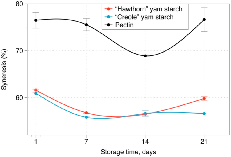 Effect of yam (Dioscorea spp.) starch on the physicochemical, rheological, and sensory ...