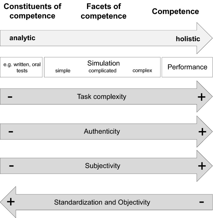 It does not have to be either or! Assessing competence in medicine should be a continuum between ...