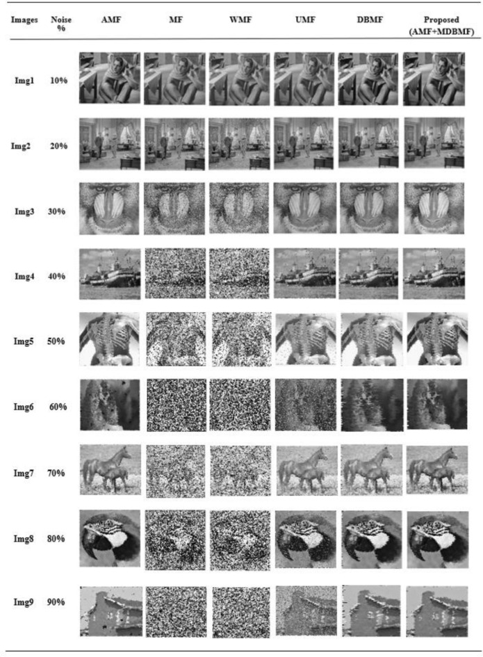 A new hybrid image denoising algorithm using adaptive and modified decision-based filters for ...