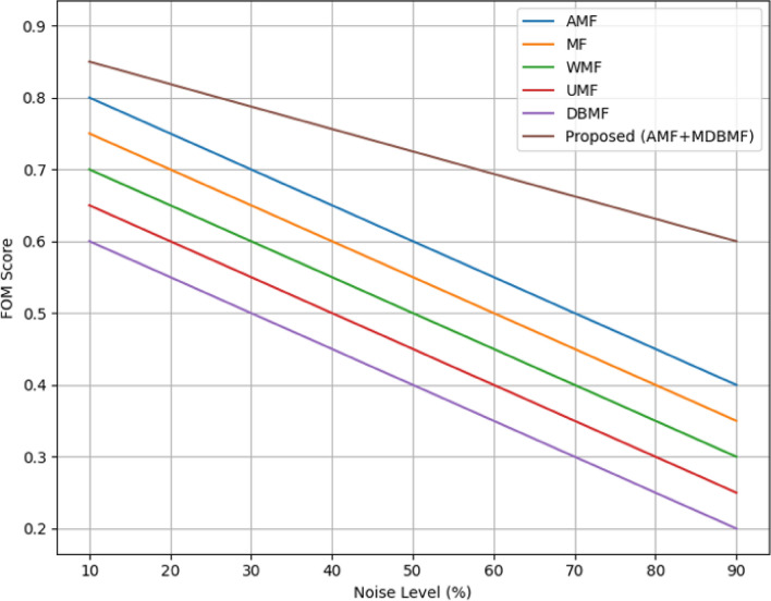 A new hybrid image denoising algorithm using adaptive and modified decision-based filters for ...