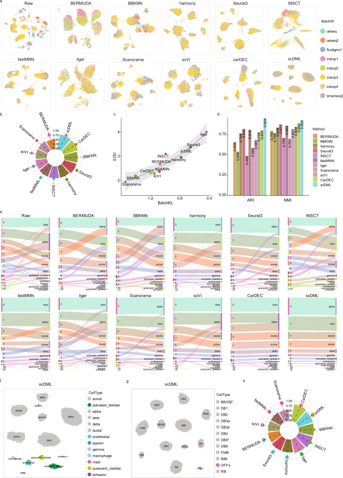 Batch alignment of single-cell transcriptomics data using deep metric learning - PMC