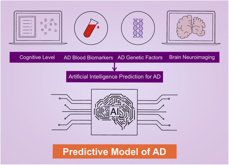 Combining Multiple Factors to Predict Alzheimer’s Disease - PMC