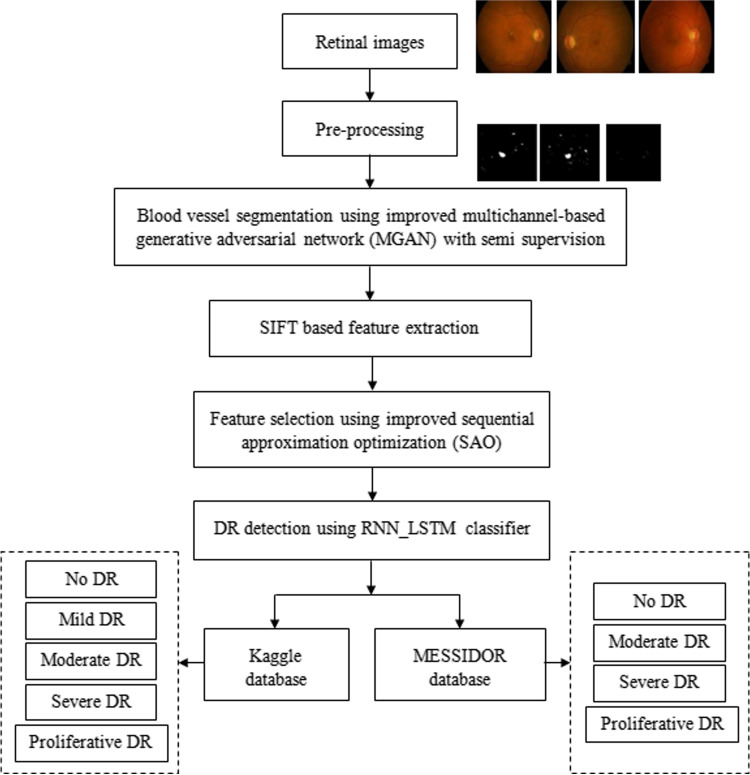 Hybrid adaptive deep learning classifier for early detection of ...