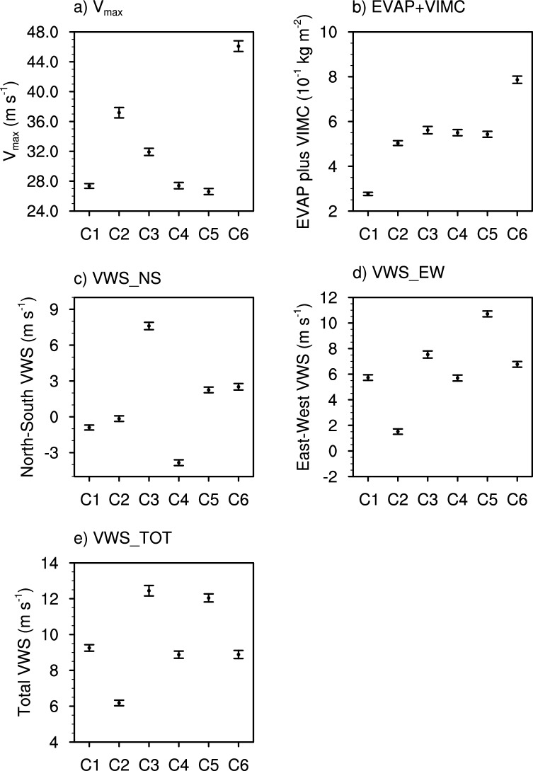 Classification of tropical cyclone rain patterns using convolutional autoencoder - PMC