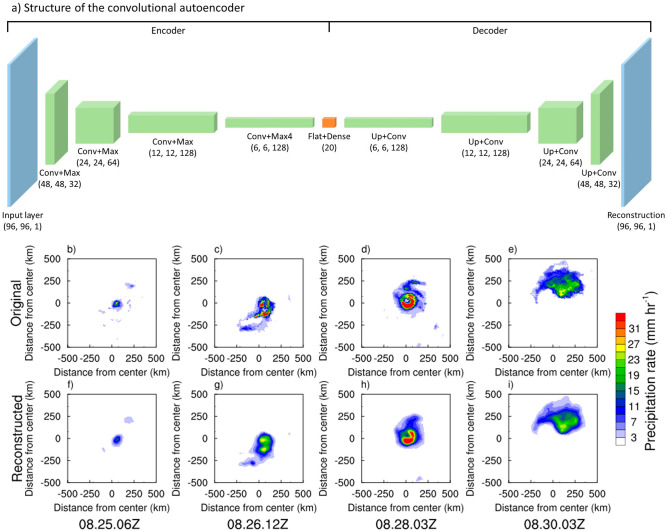 Classification of tropical cyclone rain patterns using convolutional autoencoder - PMC