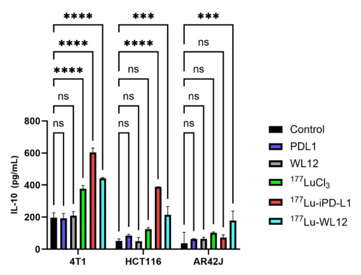 Lutetium-177 labeled iPD-L1 as a novel immunomodulator for cancer-targeted radiotherapy - PMC