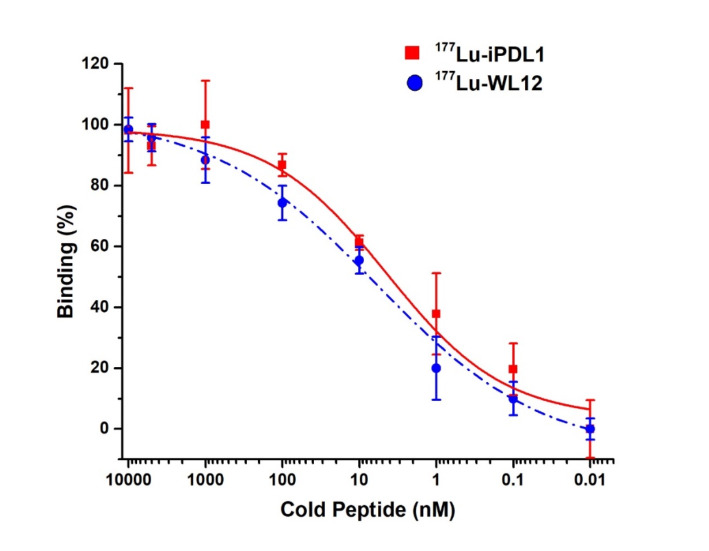 Lutetium-177 labeled iPD-L1 as a novel immunomodulator for cancer-targeted radiotherapy - PMC