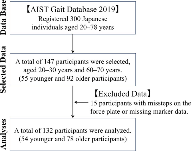 Age related differences in whole body and body part angular momentum in the frontal plane during ...