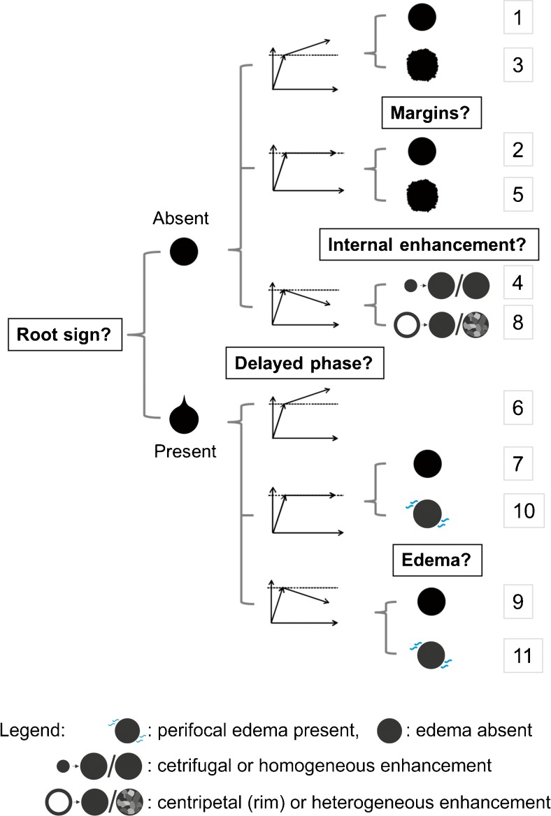 A simple classification system (the Tree flowchart) for breast MRI can ...