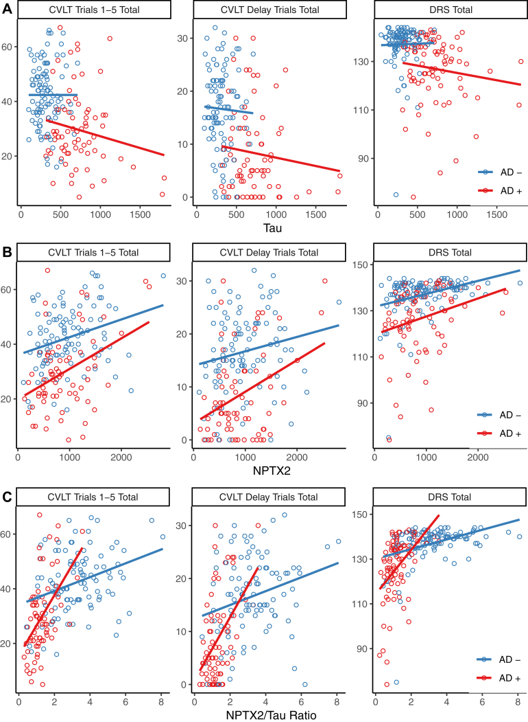 Synaptic biomarkers in CSF aid in diagnosis, correlate with cognition and predict progression in ...