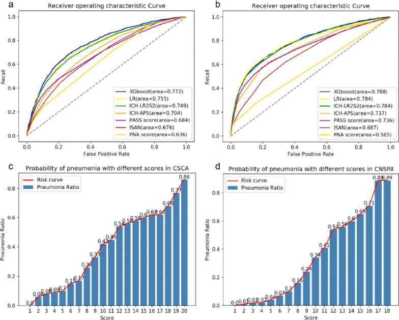 ICH-LR2S2: a new risk score for predicting stroke-associated pneumonia from spontaneous ...