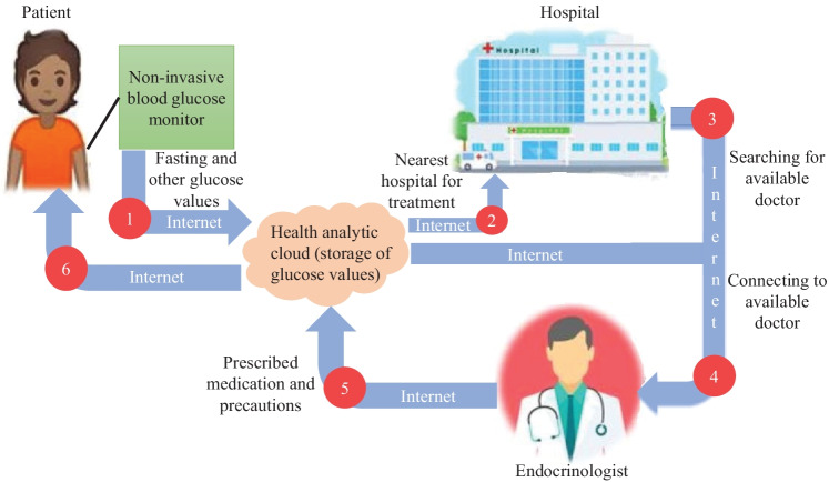 Machine learning models for non-invasive glucose measurement: towards ...
