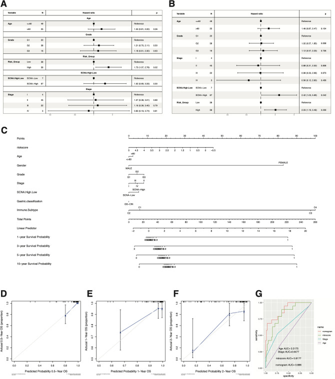 Identification of m6A/m5C-related lncRNA signature for prediction of prognosis and immunotherapy ...
