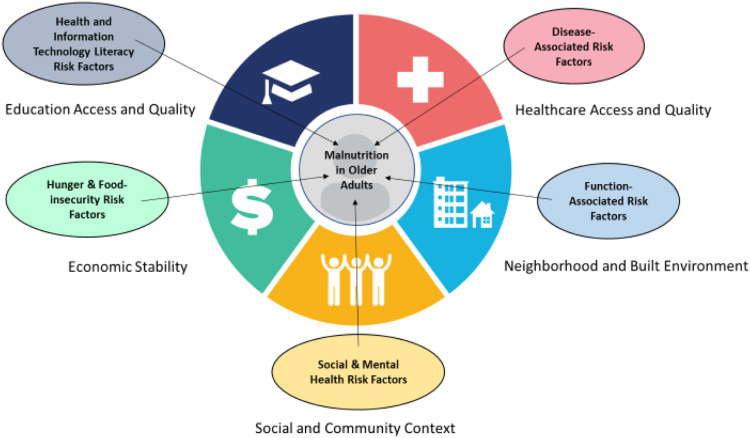 Opportunities to Improve Quality Outcomes: Integrating Nutrition Care ... Opportunities to Improve Quality Outcomes: Integrating Nutrition Care ...