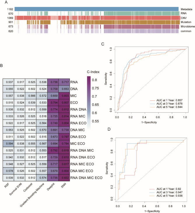 Leveraging TME features and multi-omics data with an advanced deep learning framework for ...
