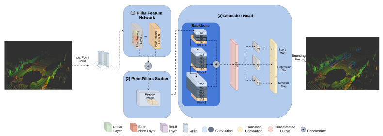 Resource-Constrained Onboard Inference of 3D Object Detection and Localisation in Point Clouds ...