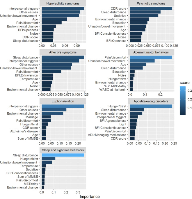 Machine learning-based predictive models for the occurrence of behavioral and psychological ...