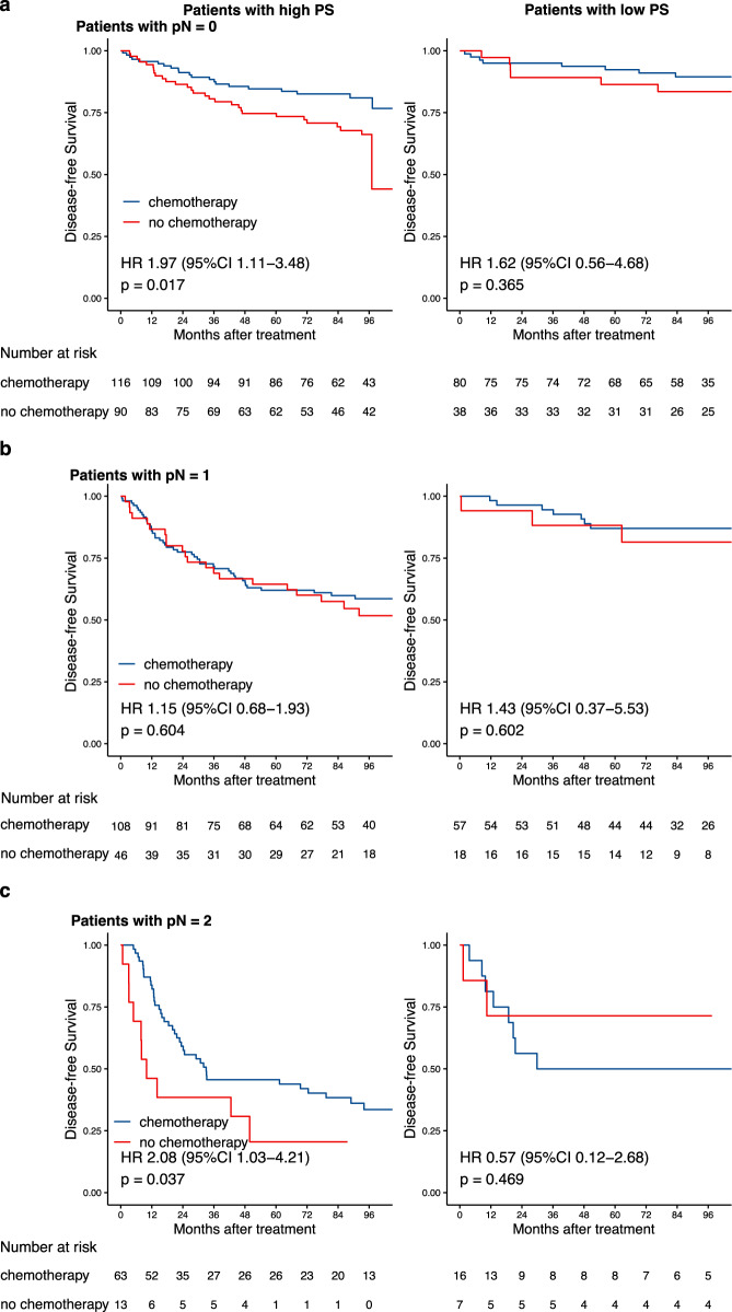 High Throughput Proteomics Profiling Derived Signature Associated With Chemotherapy Response And