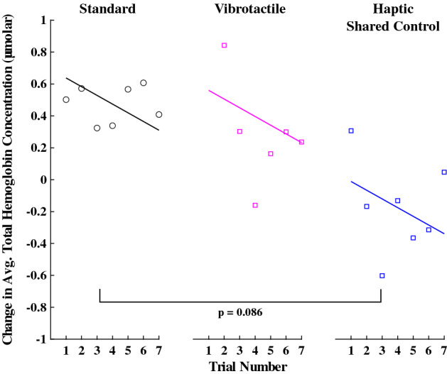Haptic shared control improves neural efficiency during myoelectric prosthesis use - PMC