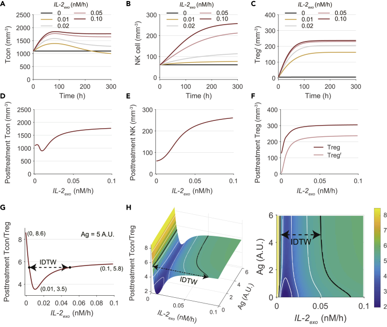 Dynamically modeling the effective range of IL-2 dosage in the treatment of systemic lupus ...