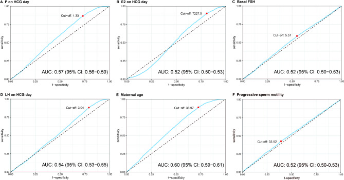 Machine learning algorithms in constructing prediction models for assisted reproductive ...
