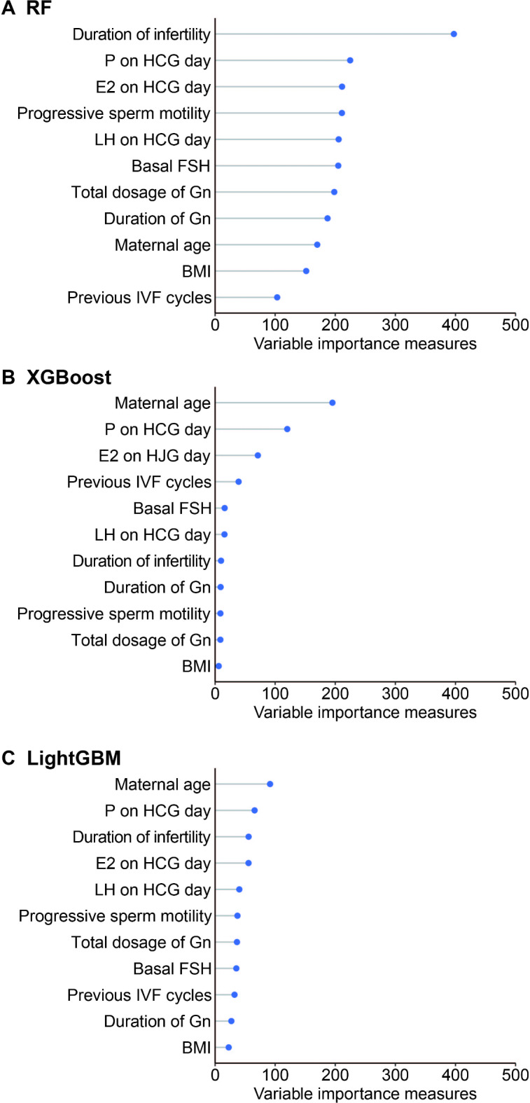 Machine learning algorithms in constructing prediction models for assisted reproductive ...