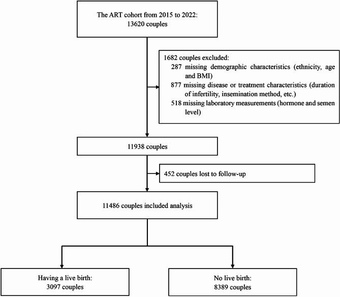 Machine learning algorithms in constructing prediction models for assisted reproductive ...