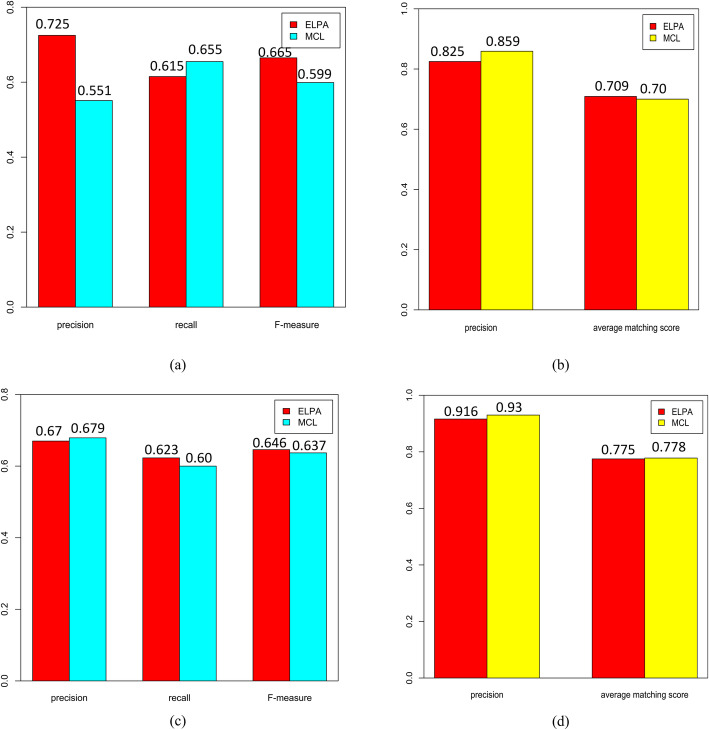 Identification of protein complexes and functional modules in E. coli PPI networks - PMC