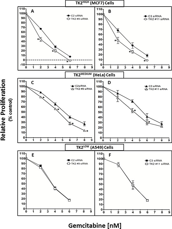siRNA knockdown of mitochondrial thymidine kinase 2 (TK2) sensitizes human tumor cells to ...