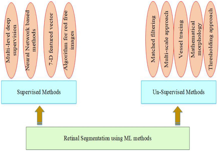 A Detailed Systematic Review on Retinal Image Segmentation Methods - PMC
