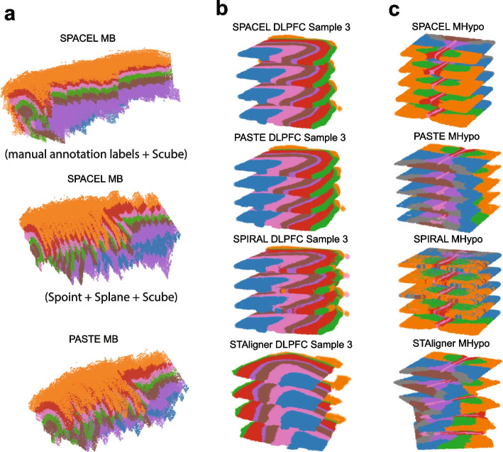Benchmarking clustering, alignment, and integration methods for spatial transcriptomics - PMC