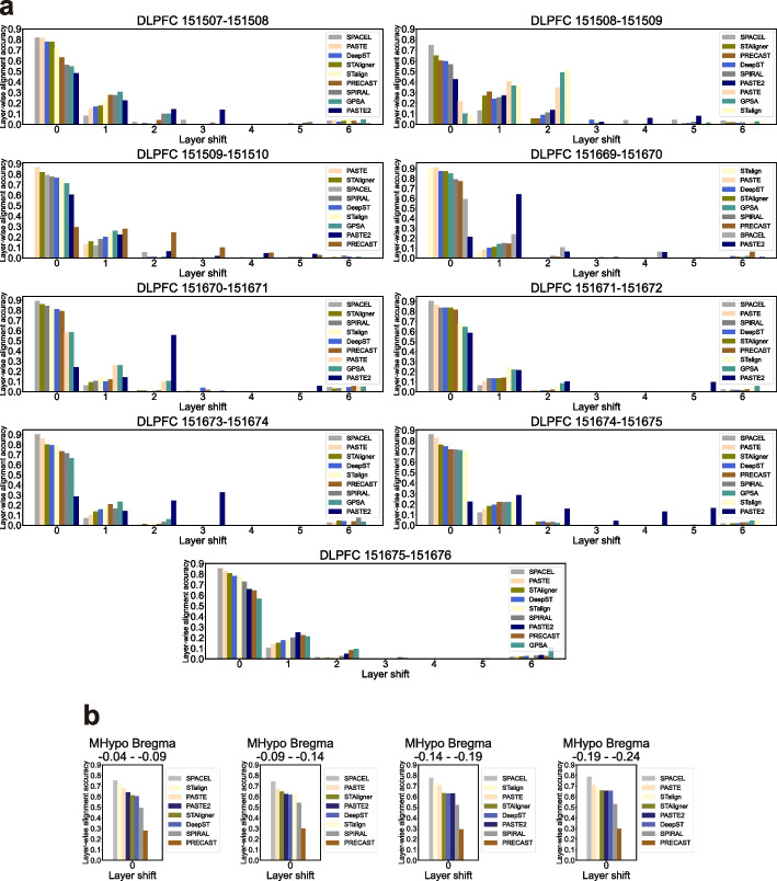 Benchmarking clustering, alignment, and integration methods for spatial transcriptomics - PMC