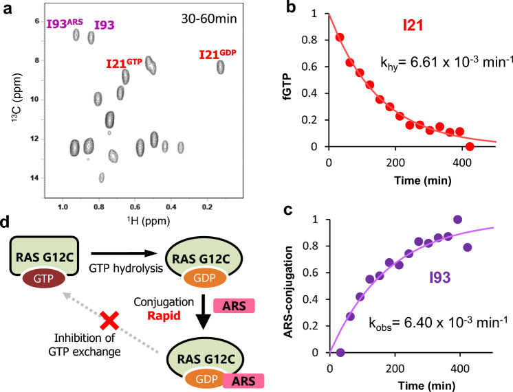 Real-time monitoring of the reaction of KRAS G12C mutant specific covalent inhibitor by in vitro ...