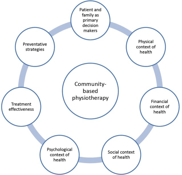 Community physiotherapy or community-based physiotherapy - PMC