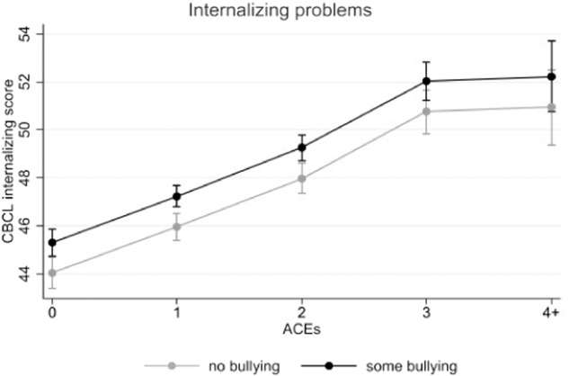 The Association Between Adverse Childhood Experiences (ACEs), Bullying Victimization, and ...