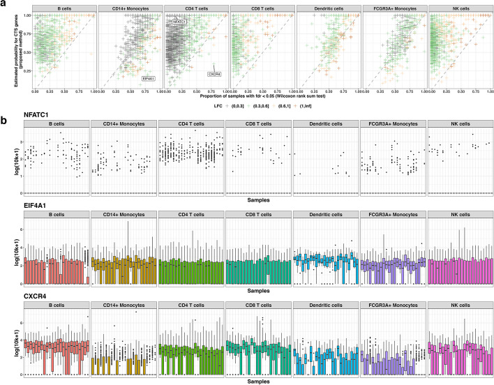 scCTS: identifying the cell type-specific marker genes from population ...