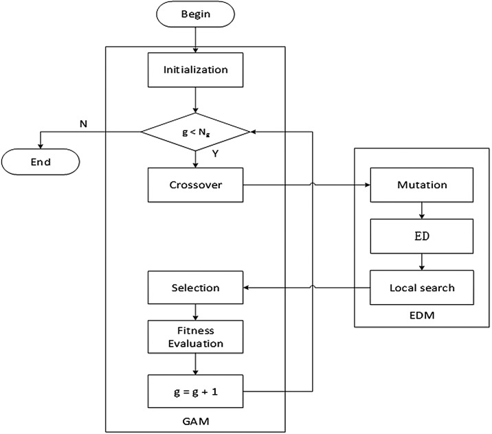 EDGA: A Population Evolution Direction-Guided Genetic Algorithm for Protein–Ligand Docking - PMC