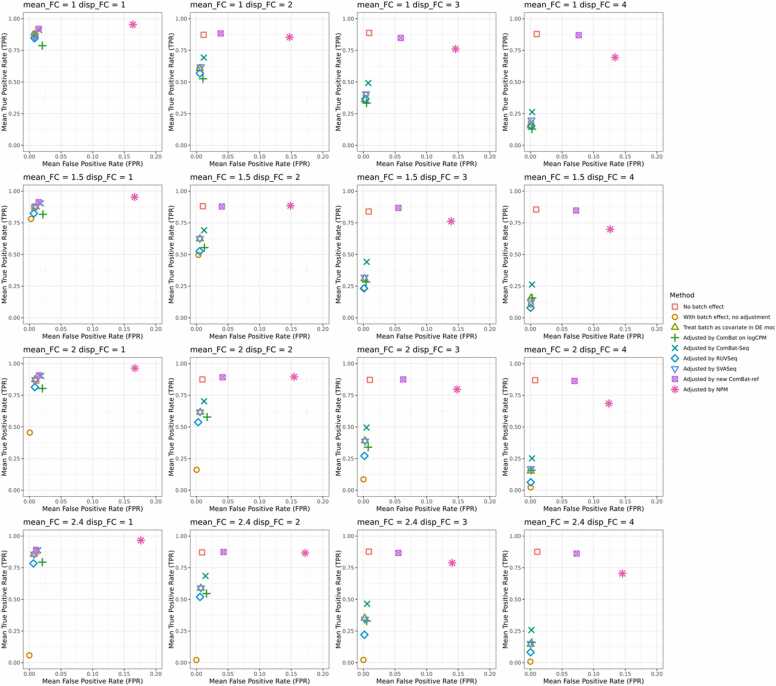 Highly effective batch effect correction method for RNA-seq count data - PMC