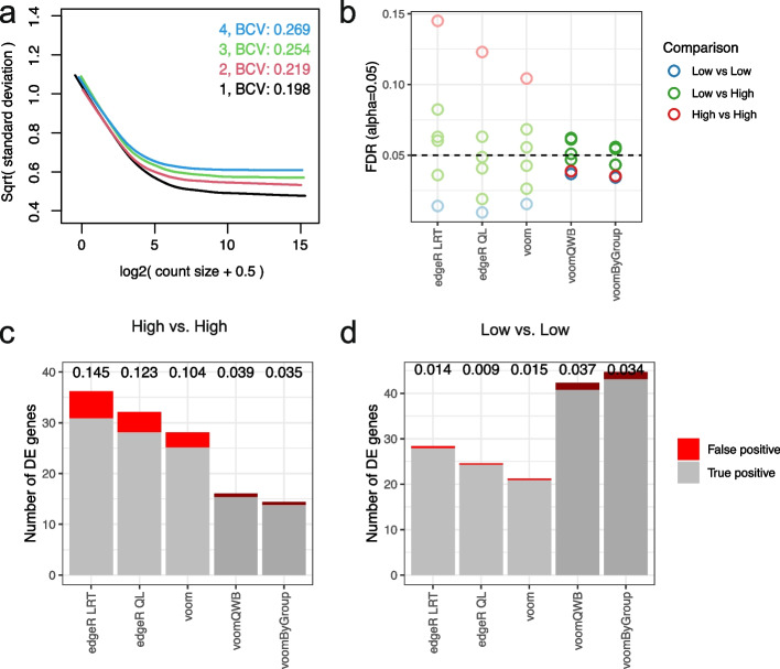 Modeling group heteroscedasticity in single-cell RNA-seq pseudo-bulk data - PMC