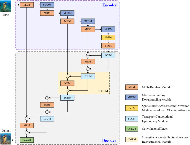 Optimized UNet framework with a joint loss function for underwater ...