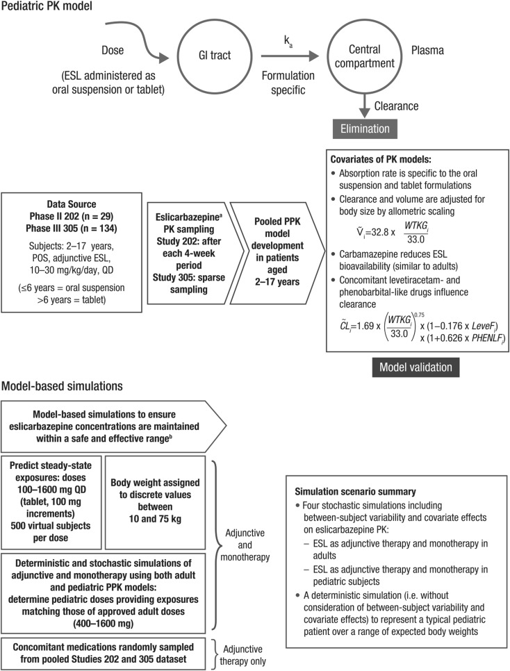Modeling and simulations to support dose selection for eslicarbazepine acetate therapy in ...