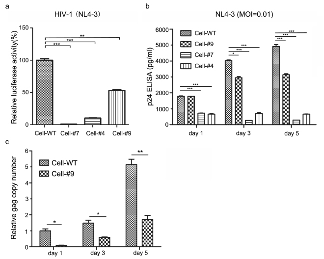 HIV-1 inhibition in cells with CXCR4 mutant genome created by CRISPR-Cas9 and piggyBac ...