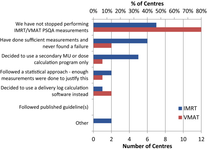 Survey of patient‐specific quality assurance practice for IMRT and VMAT - PMC
