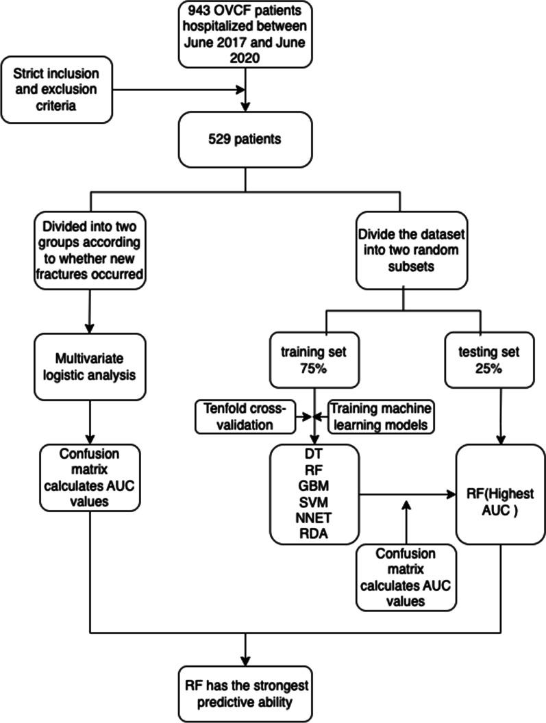 Comparison of the effectiveness of different machine learning ...