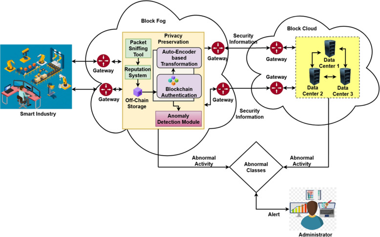 An artificial intelligence lightweight blockchain security model for security and privacy in ...